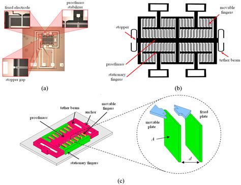 Sensors Free Full Text Sputtered Encapsulation As Wafer Level Packaging For Isolatable Mems