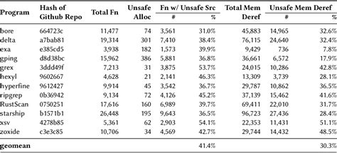 Table 3 From Fast Summary Based Whole Program Analysis To Identify Unsafe Memory Accesses In