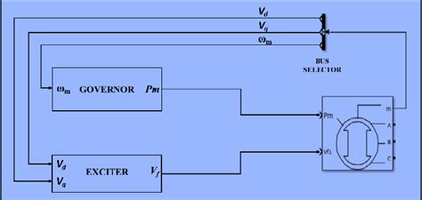 Model Of Three Phase Synchronous Generator Download Scientific Diagram