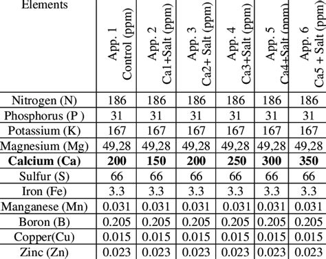 Contents Of The Nutrient Solution Used Ppm Download Scientific Diagram