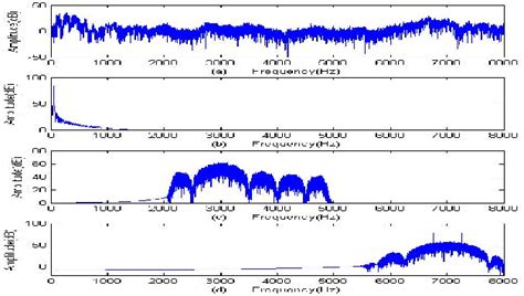 Figure 1 From Under Determined Blind Source Separation Based On Sub Band Division Semantic Scholar