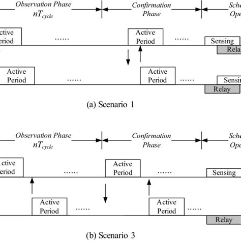 The Procedures Of Selecting A Pair Of Distributed Gateways In Scenario