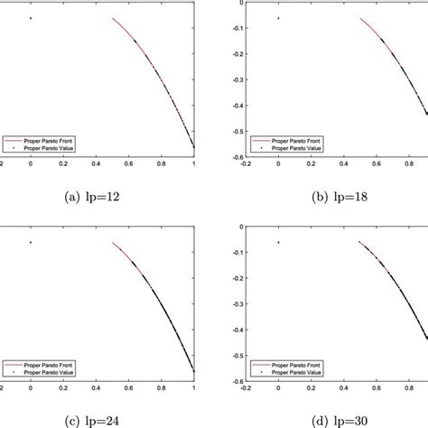Robust Pareto Front And Properly Robust Pareto Values Download
