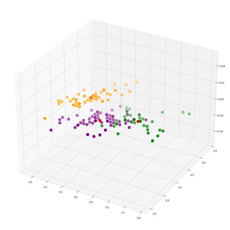 Github Jingieboyiris Species Prediction Using Unsupervised Machine