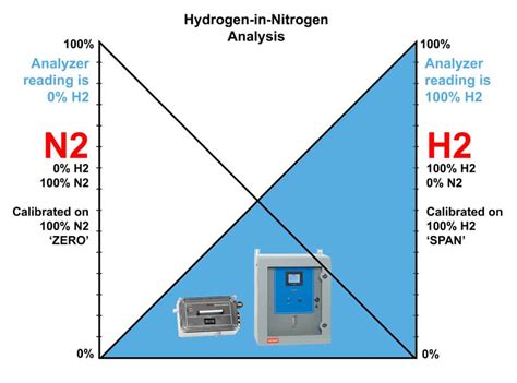 Hydrogen Gas Analyzers Nova Gas H2 Analyzers