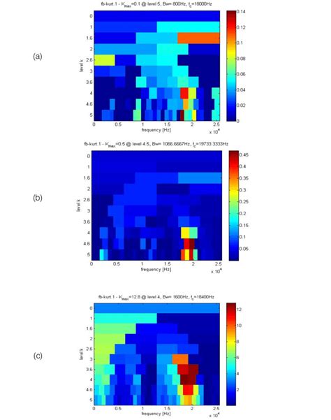 Sk Of X Direction Of Non Deterministic Signal For A Fault Free B Download Scientific