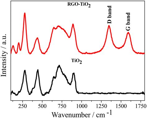 Raman Spectra Of Tio2 Black And The Tio2 Rgo Composite Red