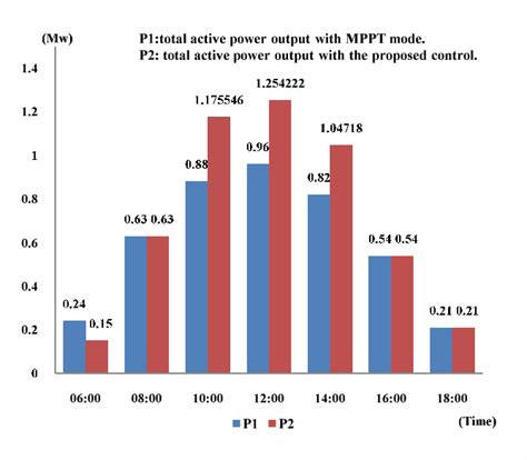 Figure 8 From Design Of Decentralized Voltage Control For Pv Inverters