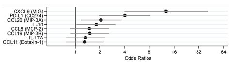 Age And Sex Adjusted Odds Ratios And 95 Confidence Intervals For Download Scientific Diagram