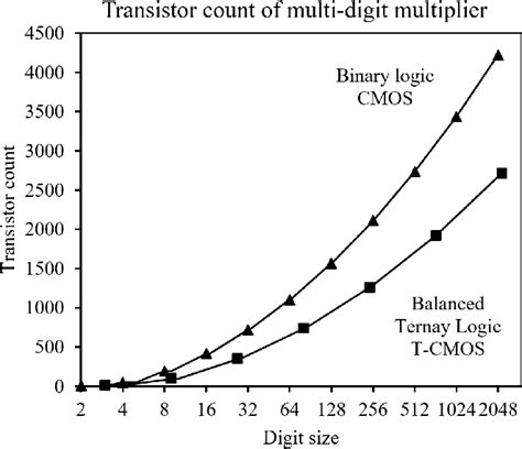 Figure 1 From An Optimal Gate Design For The Synthesis Of Ternary Logic
