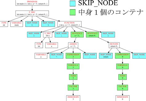 構文木 こうぶんぎ Japanese English Dictionary Japaneseclassjp