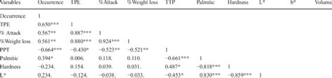 Spearman Correlation Matrix Between Morphophysical Biochemical And