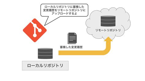 Git の基本コマンド Git X Edu