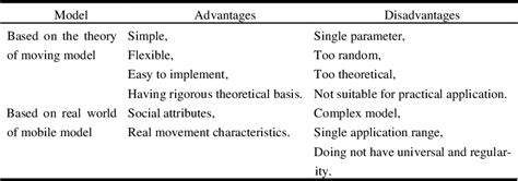 Table 6 From Survey On Mobility Model Of Opportunistic Networks Semantic Scholar