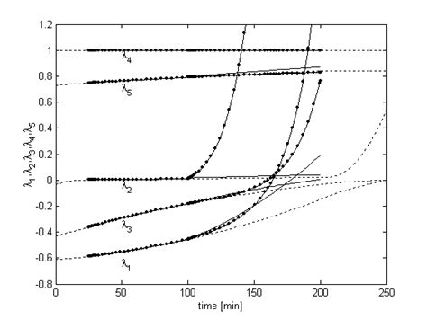 Optimal Costate Trajectories Calculated Openloop And Closed Loop