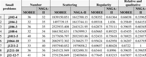 The Performance Of Ngsa Ii And Bees Algorithm In Solving Small Problems