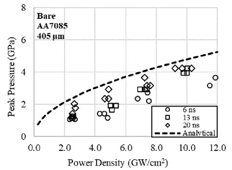 Peak Pressures Measured At Rear Surface Of 405 µm Thick Aa7085 Alloy Download Scientific