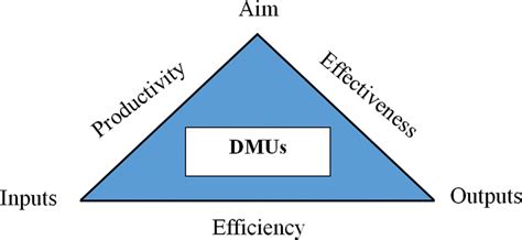 The Relationship Between Efficiency Productivity And Effectiveness Download Scientific Diagram