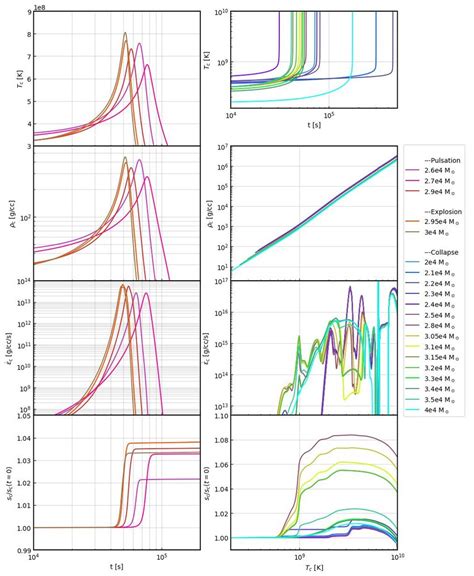 Time Evolution Of Central Temperature 1st Panel Density 2nd Panel