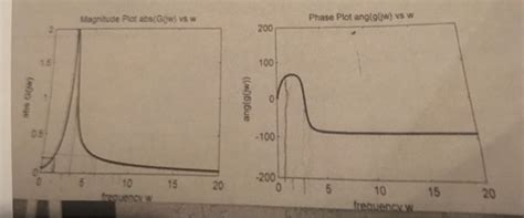 Solved Magnitude And Phase Plots Of One System Are Given In Chegg Com