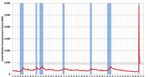 Calculated Risk Weekly Initial Unemployment Claims Increased To 870000