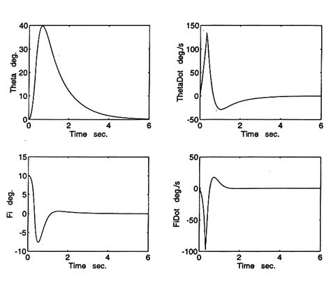 Robust Lqr Time Response Disturbance 10 Deg Download Scientific