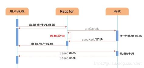 Redis详解（1） 原理和机制redis原理 Csdn博客