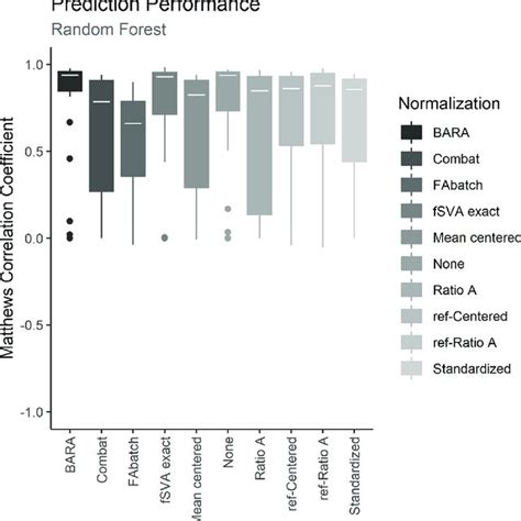 Prediction Performance Random Forest The Plot Shows The Predictive