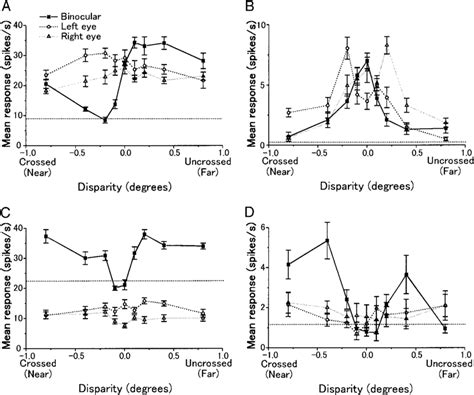Representative Examples Of Various Types Of Disparity Selective