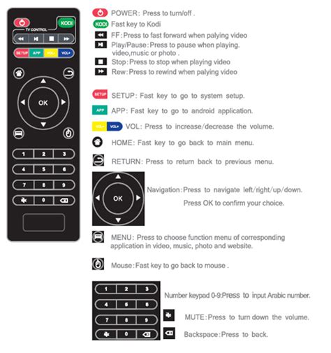 Manuel Dutilisation Smart Tv Box X96 Mini Mode Emploi