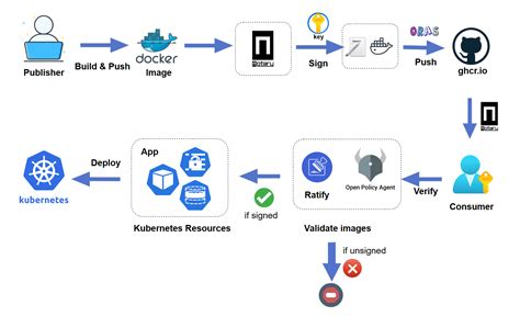 Sign And Verify An Image With Notation Ratify And Opa Gatekeeper A