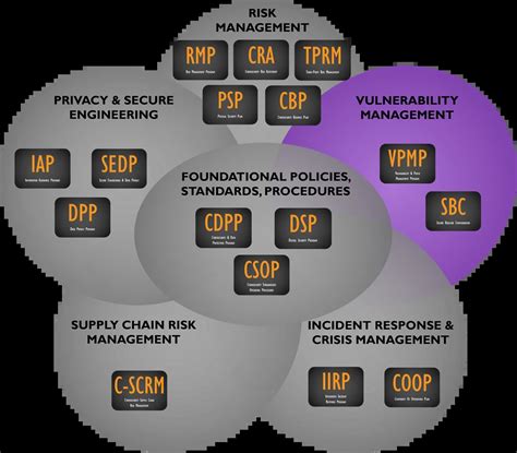 Cybersecurity Vulnerability And Patch Management Templates