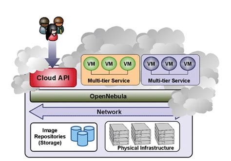 CLOUD COMPUTING EXPERT OPEN NEBULA A HETEROGENEOUS DISTRIBUTED DATA CENTER INFRASTRUCTURES