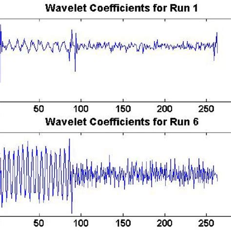 Plot Of Discrete Wavelet Coefficients Download Scientific Diagram