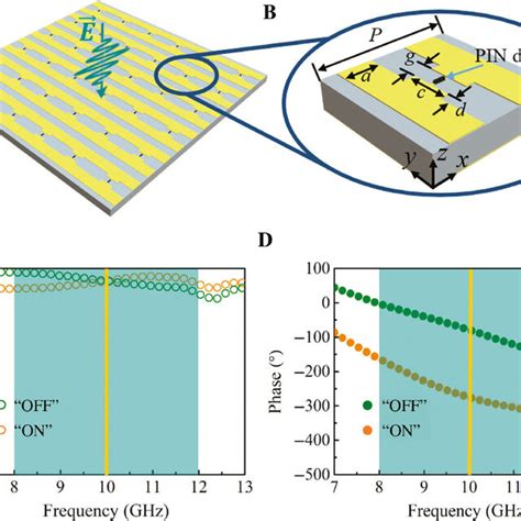 Schematic Geometry Of Metasurface Unit Cell A Perspective View And