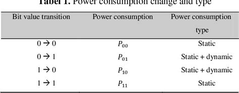 Table 1 From Attacking Aes Masking Encryption Device With Correlation Power Analysis Semantic
