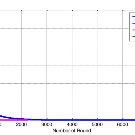 Convergence Of Various Gossip Algorithms Download Scientific Diagram