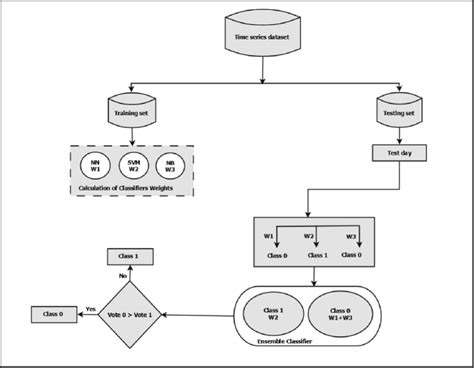 the generic flowchart of bagging algorithm download scientific diagram