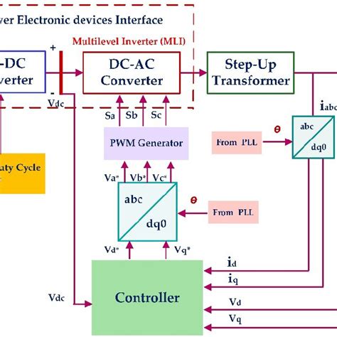 grid connected multilevel inverter for solar pv application [103
