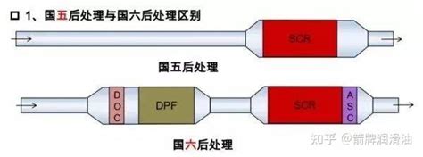箭牌课堂 Sn和sp级有什么区别？国六车一定要用sp机油吗？ 知乎