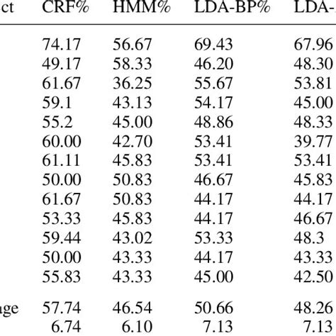 Classification Accuracy Crf Hmm And Lda Classifiers Download Table