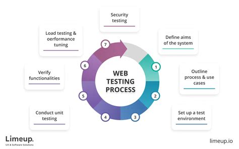 Web Design Process Step By Step Guide