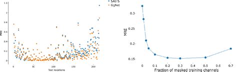 Figure 1 From Graph Based Virtual Sensing From Sparse And Partial Multivariate Observations