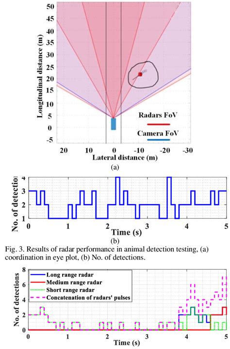 No Of Detections In Radar Pedestrian Detection Testing Download Scientific Diagram