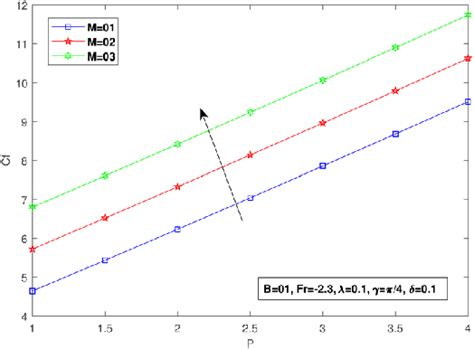 skin friction for magnetic parameter m download scientific diagram