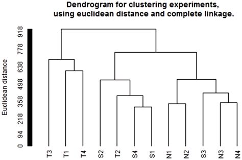 unsupervised clustering of samples unsupervised hierarchical