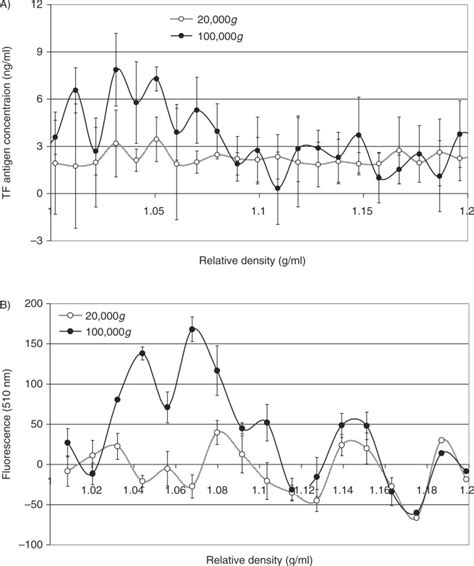 Analysis Of The TF Antigen Content And Fluorescence Of Download Scientific Diagram