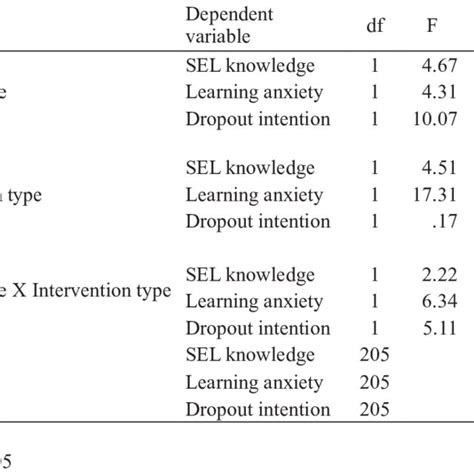 Experimental Design 2 × 2 Factorial Design Download Scientific Diagram