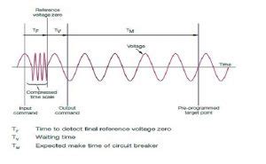 Principle Of Controlled Switching CS In Circuit Breaker Switchgear Content
