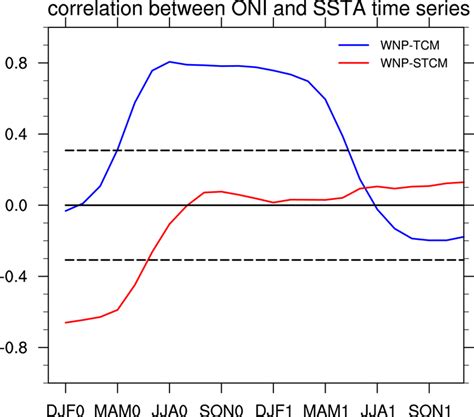 The Lead‐lag Correlation Coefficients Between Oni And Standardized Jja